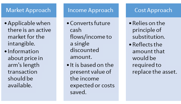 Valuation of Intangible Assets - Corporate Professionals Valuation of Intangible Assets - Corporate Professionals